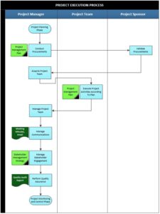 Project Execution Process: 8 Key Activities | ProjectPractical.com