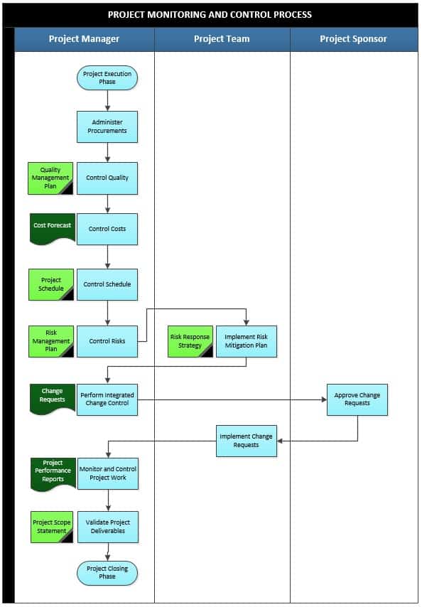 Document Control Process Flowchart Free Document Control Process Images Document Control Process Flowchart Free Document Control Process Images