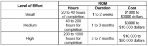 Rough Order of Magnitude – PMP Concept, Examples | ProjectPractical.com