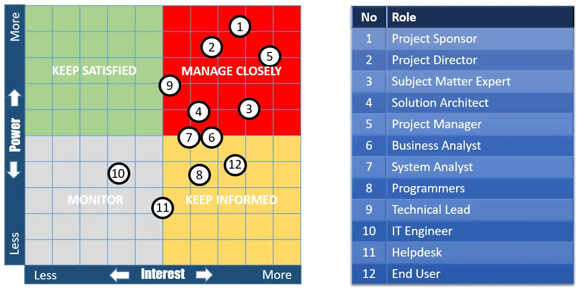 Guide to Create a Stakeholder Analysis [Free Template ...